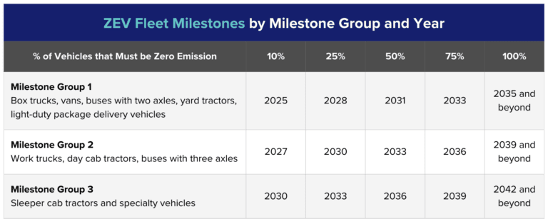 California's Advanced Clean Trucks and Advanced Clean Fleets Regulation ...